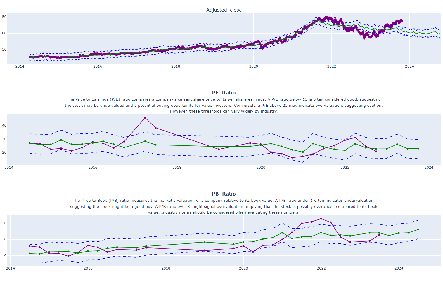Predicting Stock Prices And Corporate Financials Ratios With Facebook Prophet Using Python